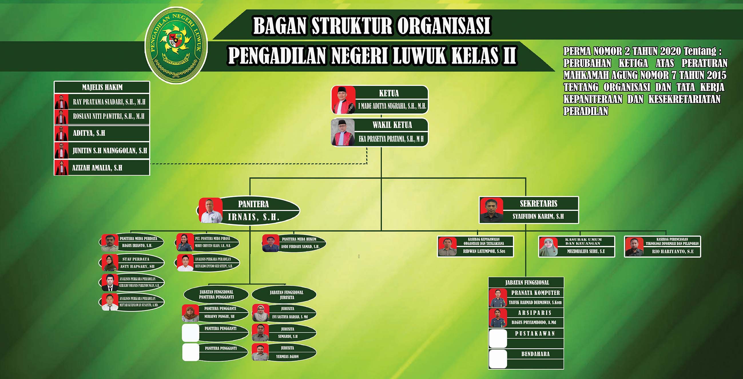 Struktur Organisasi - PENGADILAN NEGERI LUWUK